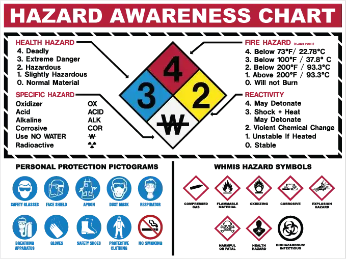 SRUHZD050 | Hazard Awareness Chart